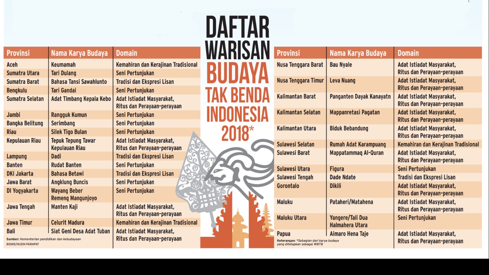 225 Warisan Budaya Tak Benda Disahkan - Harianjogja.com